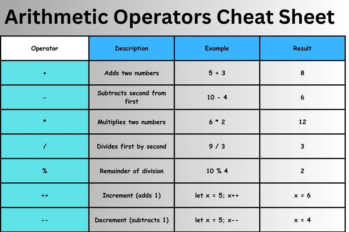The Ultimate Guide To Javascript Operators 12 Essential Types You Need To Know Webdevtales
